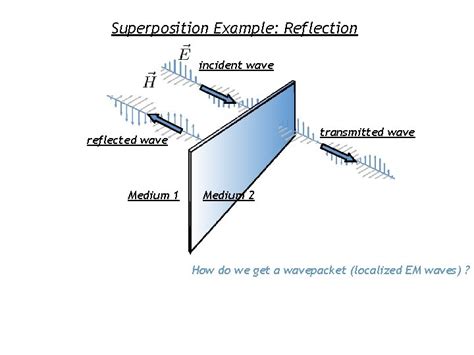 Wavepackets Outline Review Reflection Refraction Superposition Of Plane