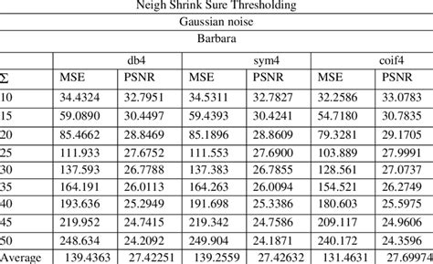 5 Effect Of Different Wavelets On Psnr And Mse By Varying The σ For Download Scientific