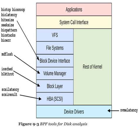reading notes on bpf performance tools fudong s blog