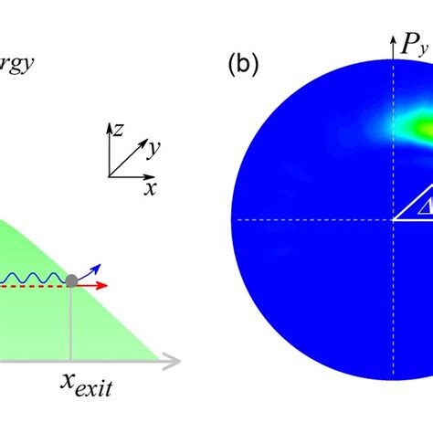 A Tunnel Ionization In Circularly Polarized Laser Field An Electron