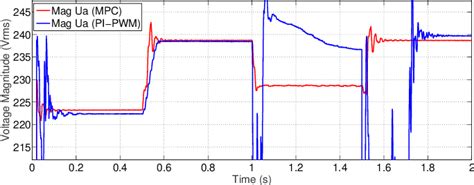 Figure 1 From Microgrids Power Quality Enhancement Using Model