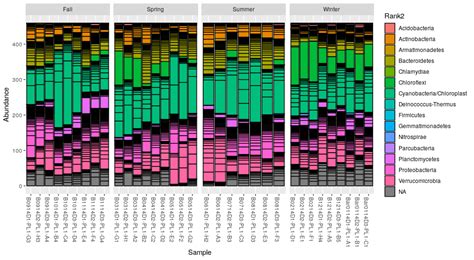 An Introduction To The Downstream Analysis With R And Phyloseq — Micca 170 Documentation