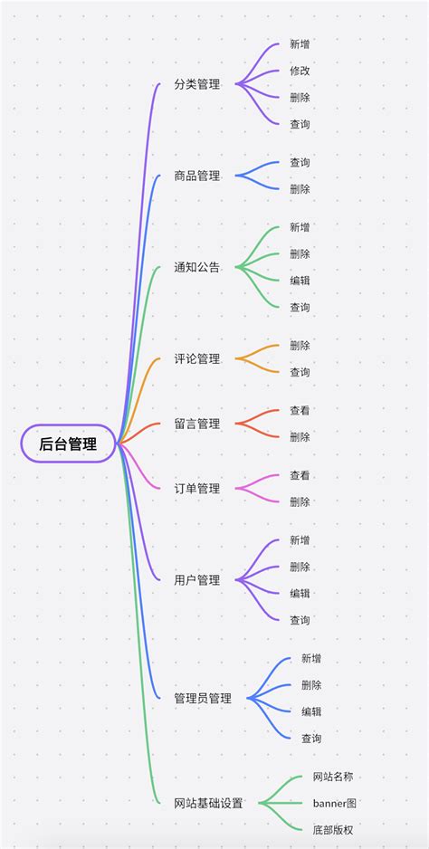 【phpmysql】二手校园交易网站 用户可评论 留言 上架商品 多多鱼网页成品源码 学生网页作业成品网页作业网页设计学生网页模板