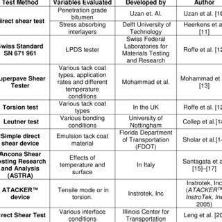 Test Methods For Evaluating The Interface Bond Strength Download Table