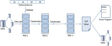 rdd上的transformation和action