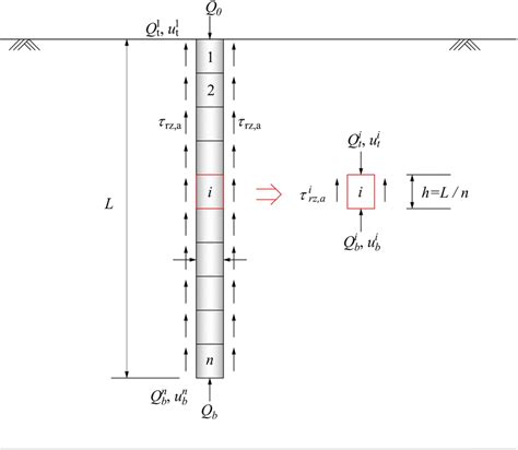Schematic Representation Of Load Transfer Method Download Scientific