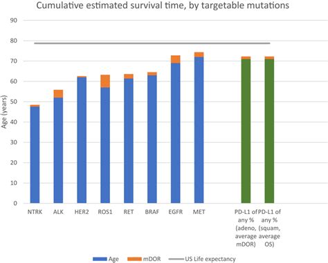 Estimated Survival Median Age Of Diagnosiscumulative Median Duration Download Scientific