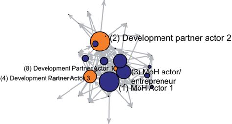 Interaction Network Nodes Sized And Ranked By Betweenness Centrality Download Scientific