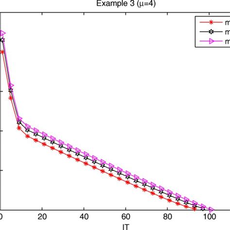 Curves of ERR for Example 3 (μ = 4) | Download Scientific Diagram