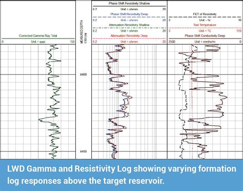 Josh Stewart On Linkedin Real Time Lwd Resistivity For Accurate Coring Point Selection