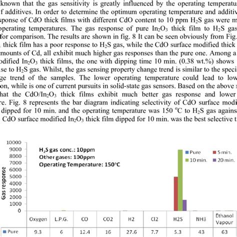 Selectivity Of Pure And Cdo Surface Modified In 2 O 3 Thick Films At Download Scientific