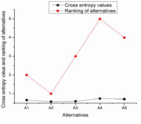 Figure 3 From Nc Cross Entropy Based Madm Strategy In Neutrosophic