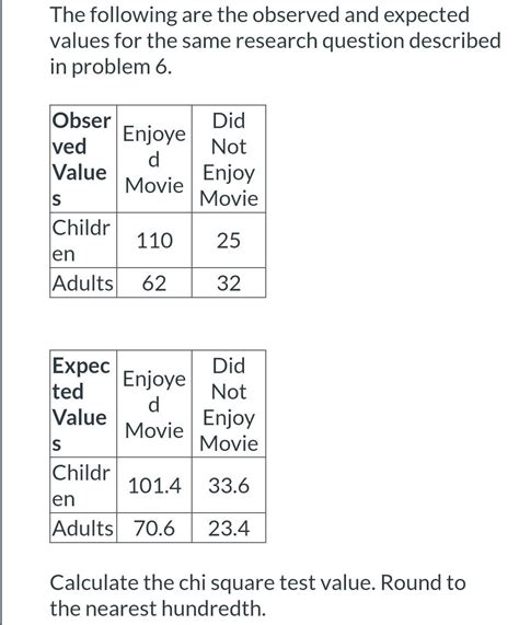 Solved The Following Are The Observed And Expected Values Chegg