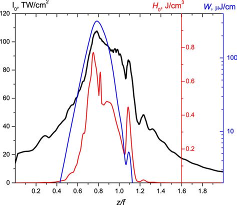 Simulated Peak Intensity I 0 Volumetric Energy Density H 0 And Linear