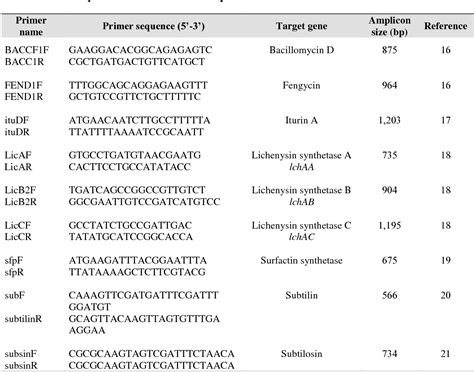 Table 1 From Isolation And Characterization Of A Bacteriocin With Anti