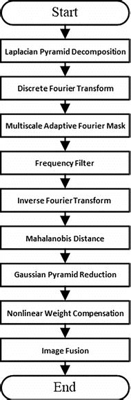 Multiscale Adaptive Fourier Analysis Process Download Scientific Diagram