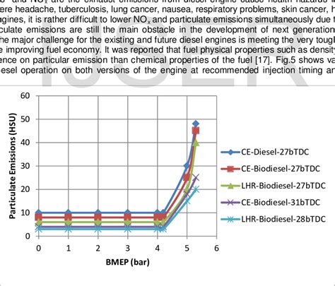 Variation Of Particulate Emissions With Brake Mean Effective Pressure Download Scientific