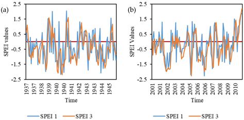 Short Term Spatio Temporal Drought Forecasting Using Random Forests Model At New South Wales