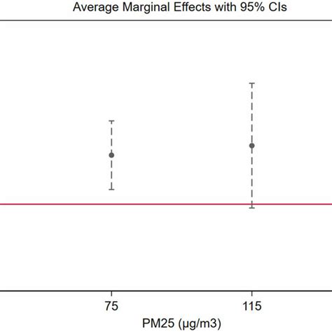the non linear effects of pm2 5 on inconsistent index under full