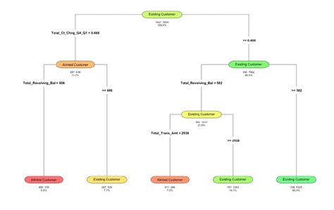 How To Use Analytics And Ai To Manage Customer Churn