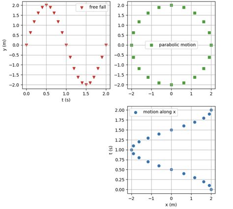 Superposition Of Two One Dimensional Motions Static Visualization With Matplotlib By Sparisoma