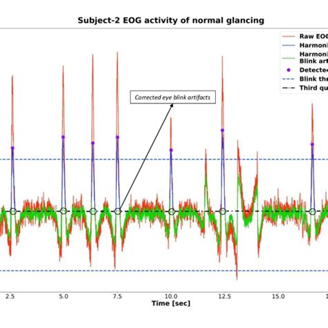 Ocular Activities With Corresponding Eog Envelope Signals The Left