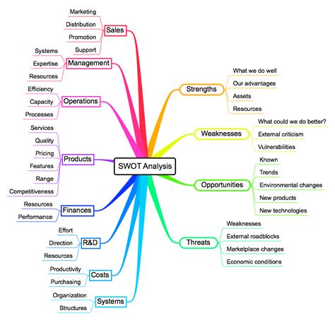 Why Swot Analysis Become Swoc Analysis Artofit