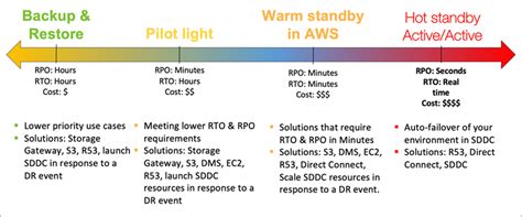 How Koç University Uses Vmware Vcdr To Meet Its Disaster Recovery Needs Aws Partner Network