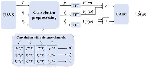 Improved Underwater Single Vector Acoustic Doa Estimation Via Vector Convolution Preprocessing