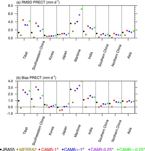 The Root Mean Square Difference Rmsd And Bias Of Annual Mean
