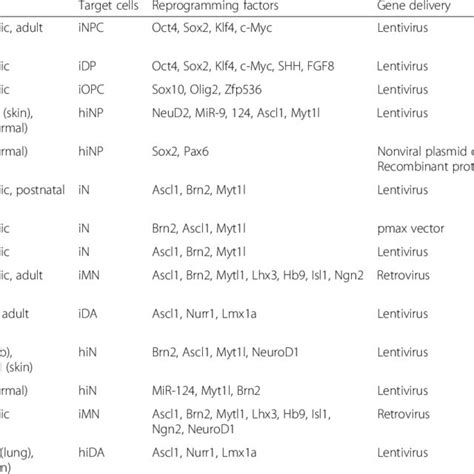 Direct Reprogramming Into Neural Cells Download Table