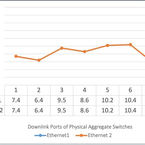 bandwidth usage rates at the downlink ports of the core switches
