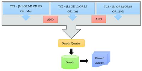 Query Formulation For The Retrieval Of Articles Download Scientific