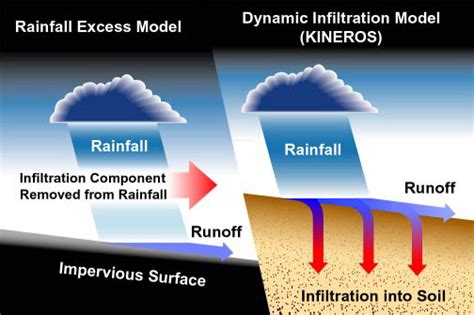 Kineros2 A Kinematic Runoff And Erosion Model