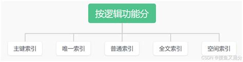 一文搞懂mysql（innodb）中的索引innodb索引 Csdn博客