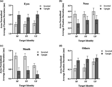 Area Normalized Average Total Fixation Duration For Each Facial Feature