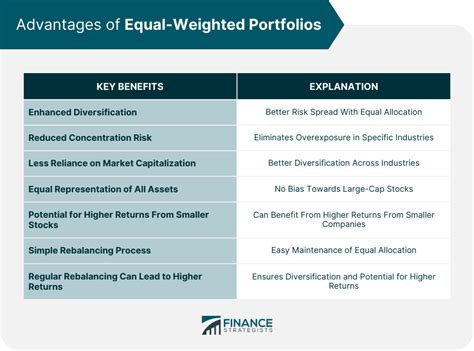 Equal Weighted Portfolio Definition Pros And Cons And Factors