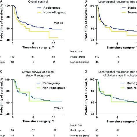 Survival Curves Of Radio And Nonradio Cohorts A Overall Survival Download Scientific Diagram