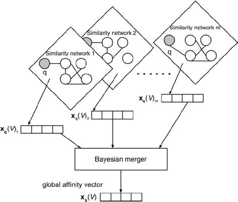 Merging Affinity Vectors Using A Bayesian Approach Download Scientific Diagram