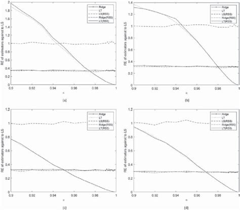 Relative Efficiency Of The Ridge Estimator Based On Srs Liu Type Download Scientific Diagram