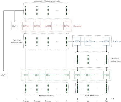 Figure 3 2 From Short Term Traffic Prediction Using Physics Aware