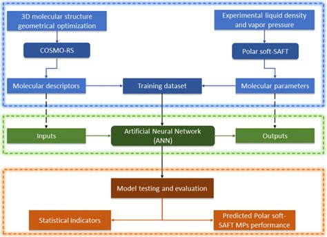 Schematic Of The Integrated Modeling Framework Developed In This Work