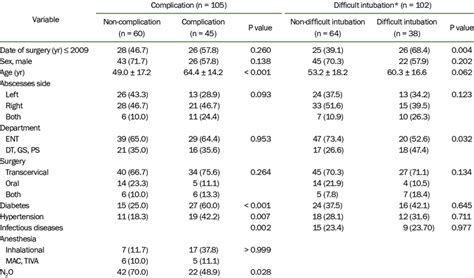 Comparison Of Complication And Difficult Intubation According To The Download Scientific