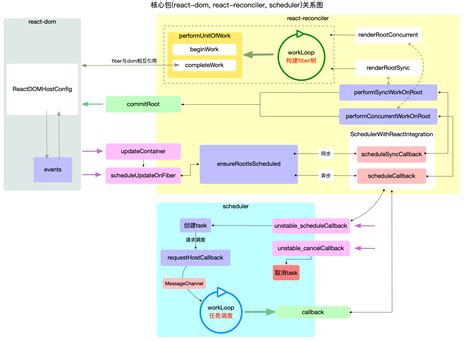 图解react