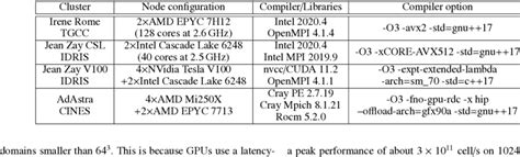 configuration of the clusters used for the performance tests and