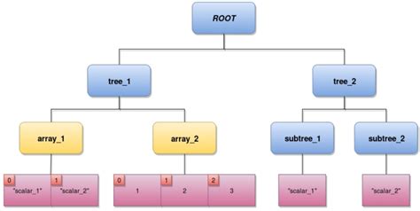 Pdi Yaml