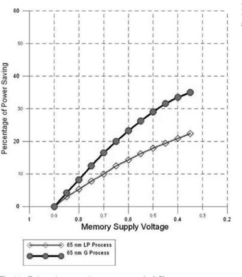 Figure 14 From A Low Power Jpeg2000 Encoder With Iterative And Fault