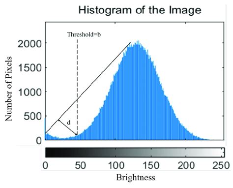 Determine The Threshold Geometrically Using The Histogram Download