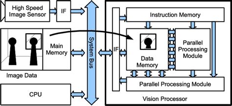Figure 1 From Design Of A Massively Parallel Vision Processor Based On Multi Simd Architecture