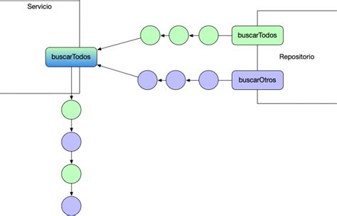 spring 5 reactive y thymeleaf arquitectura java